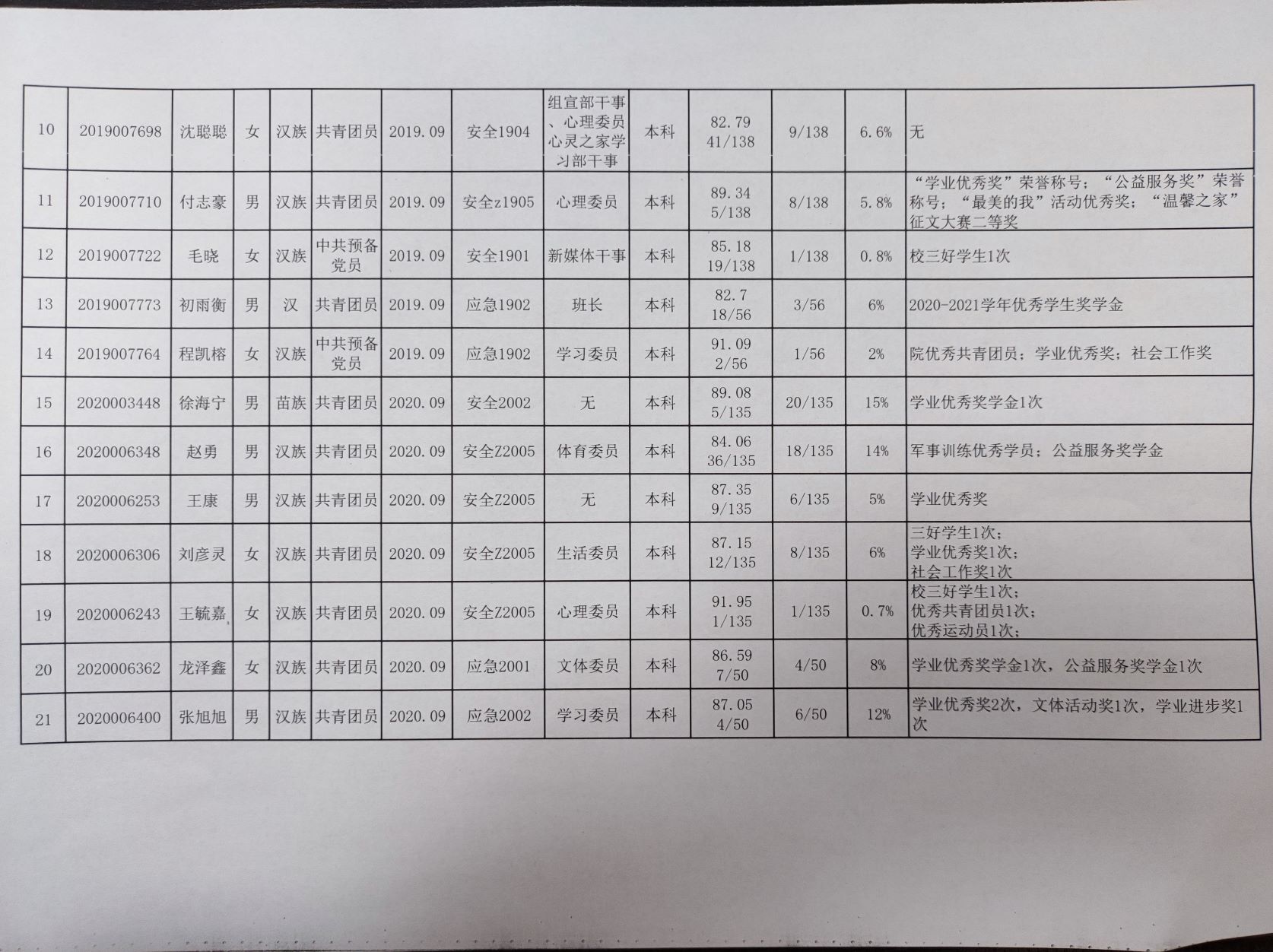 太原理工大学安全与应急管理工程学院2020-2021年度国家励志奖学金公示-安全与应急管理工程学院